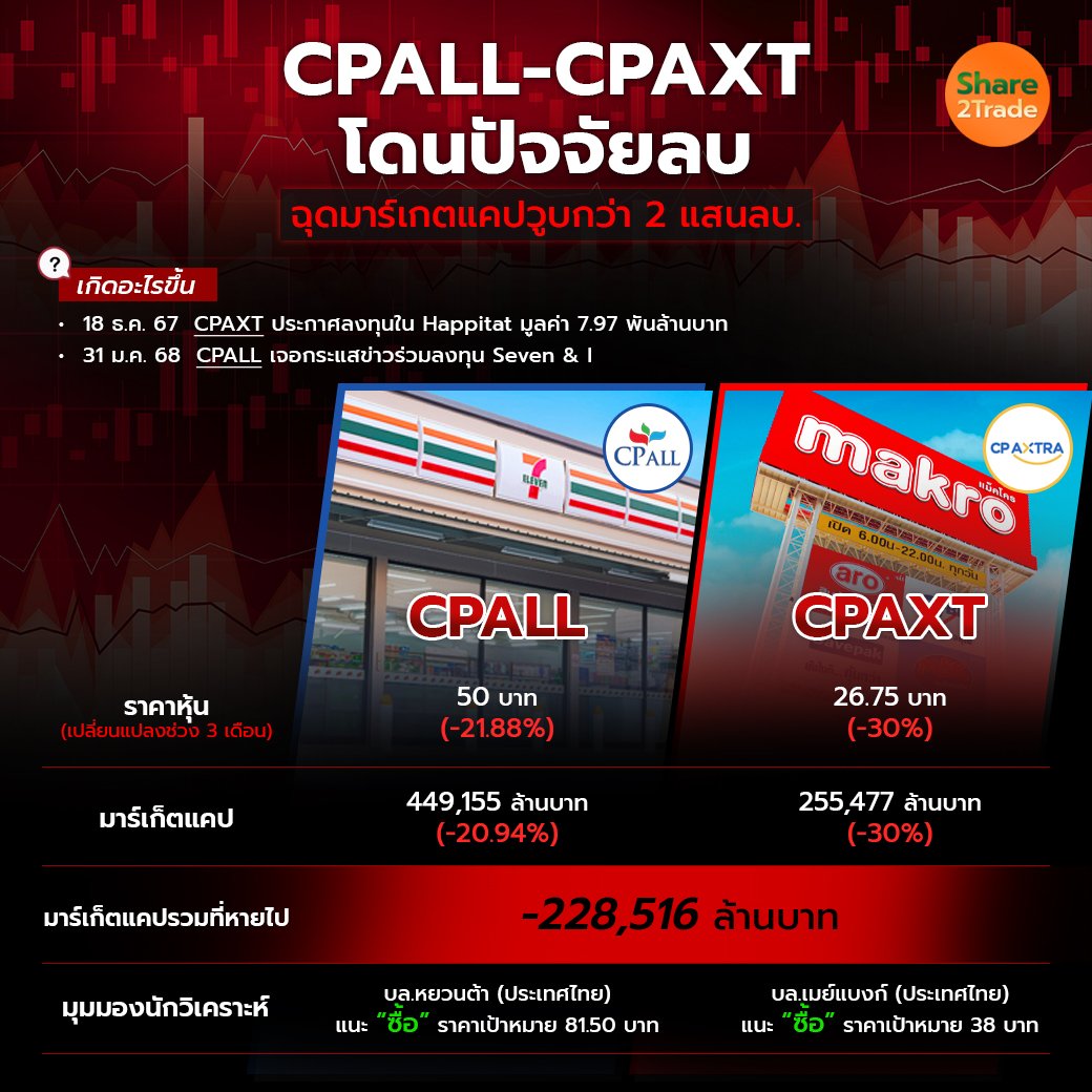 CPALL-CPAXT โดนปัจจัยลบ ฉุดมาร์เกตแคปวูบกว่า 2 แสนลบ. | Share2Trade